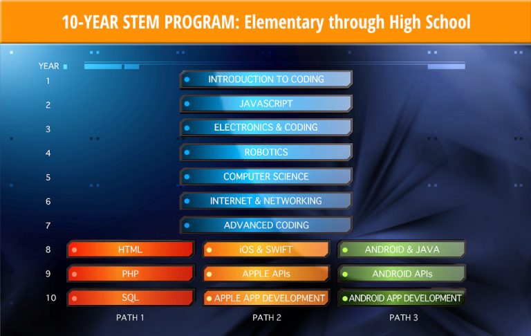 STEM Education Programs for Grades 3-12 | Power Homeschool